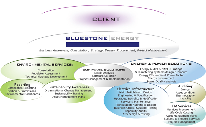 Bluestone Energy
